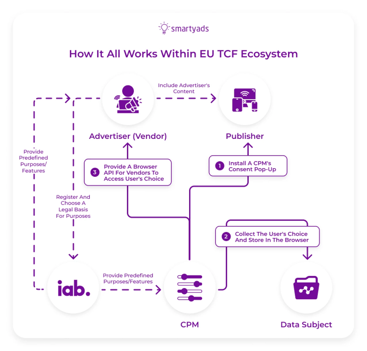 Navigating Digital Privacy: Exploring CMPs, TCF 2.2, and GPP - SmartyAds