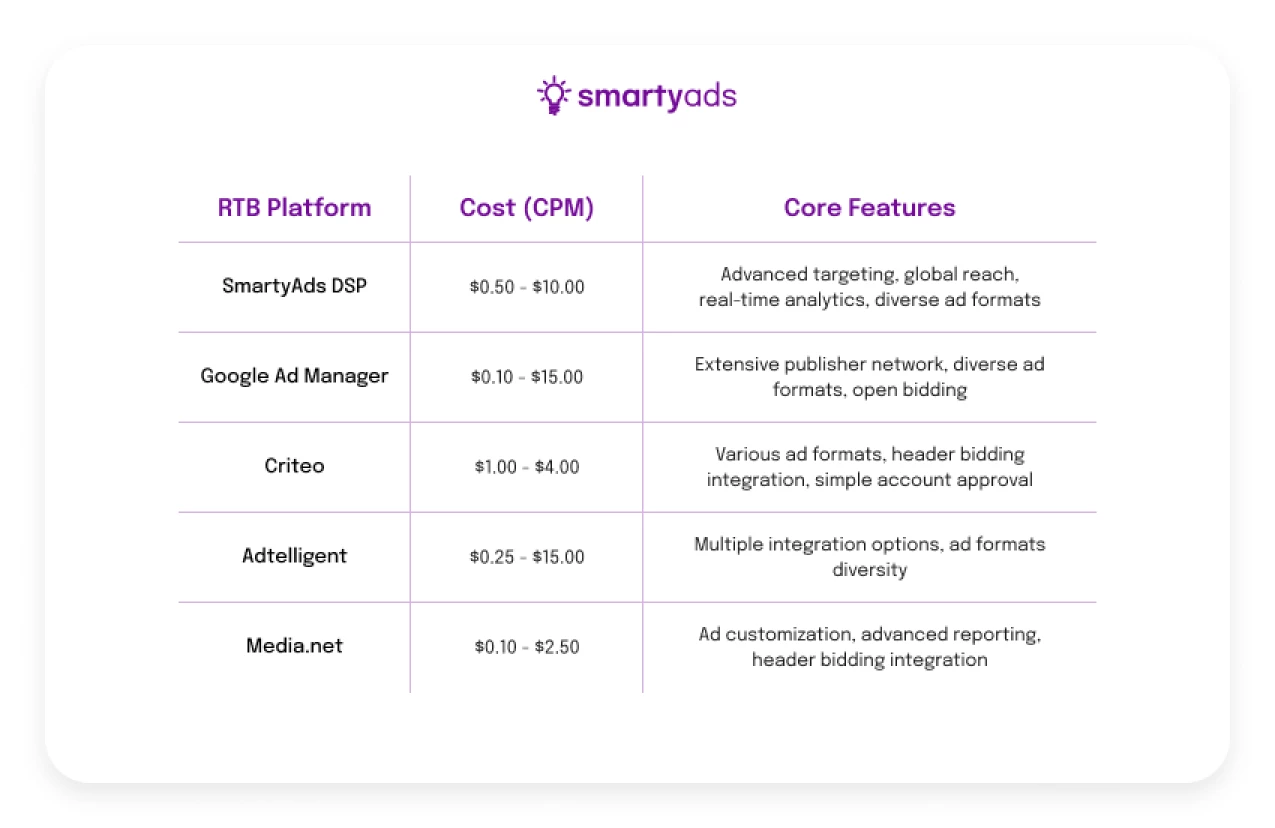 What Does RTB Mean In Marketing [Complete Guide] - SmartyAds