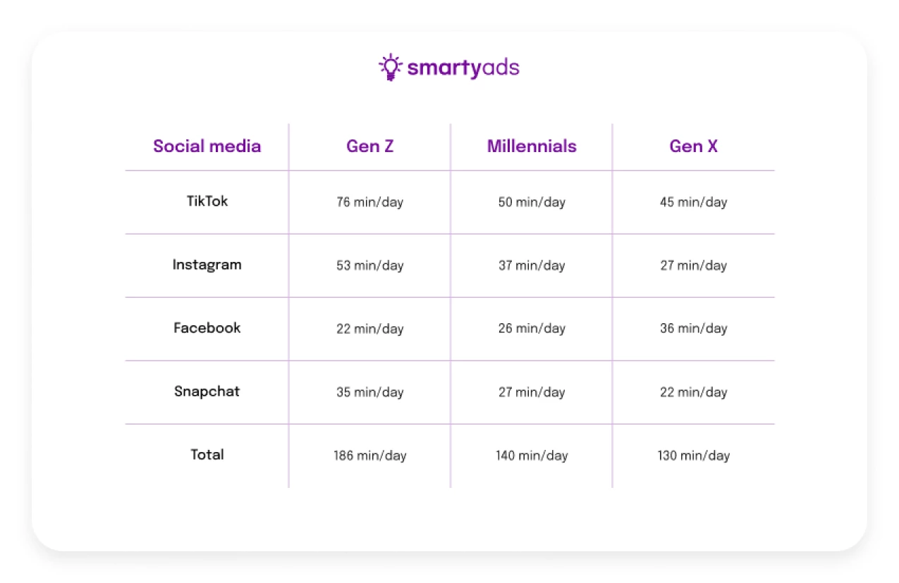Marketing to Millennials: A Digital Advertising Guide - SmartyAds