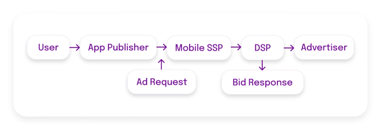 What is a Mobile SSP and How It Works - SmartyAds
