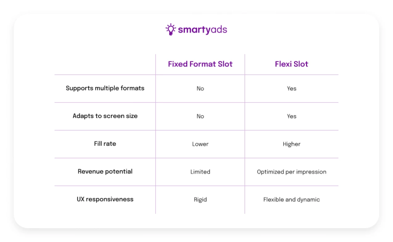 Flexi Slots: Smarter Ad Monetization with Adaptive Slots - SmartyAds