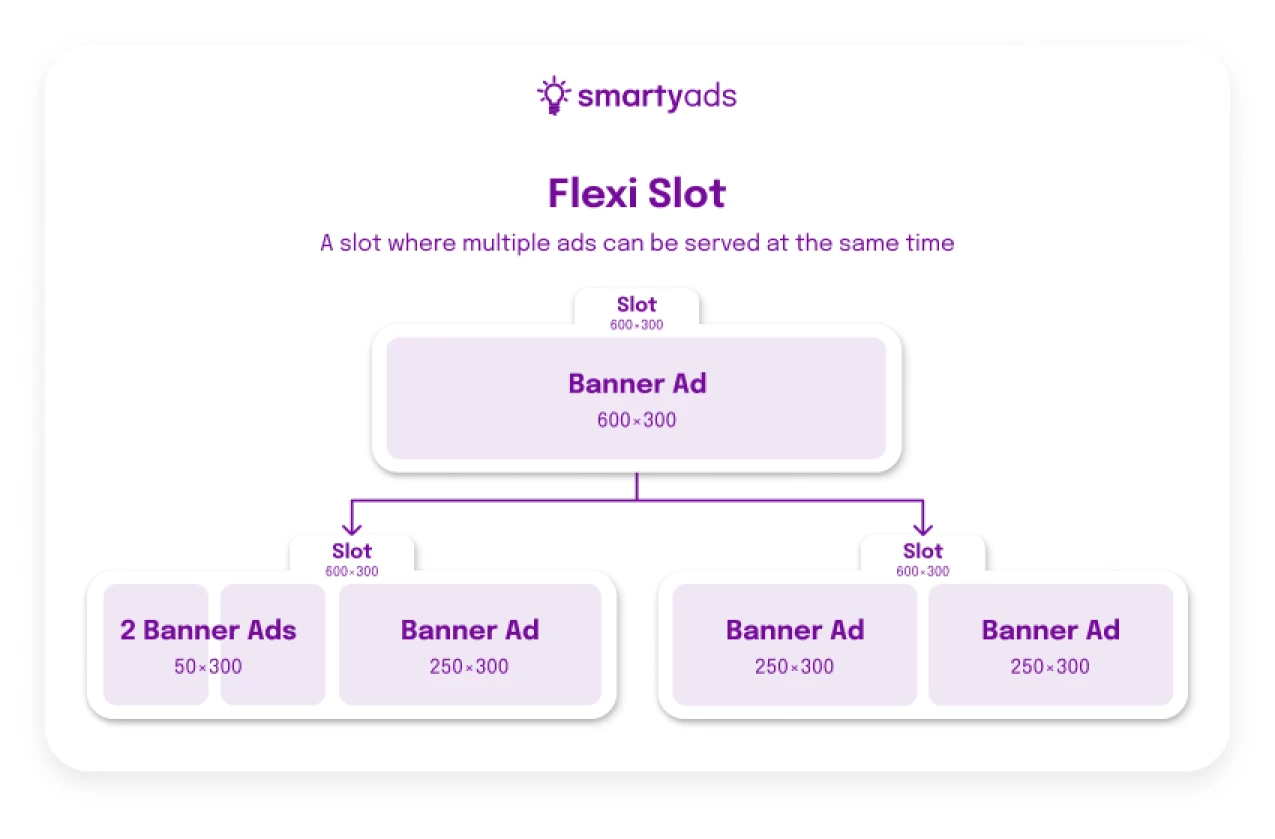 Flexi Slots: Smarter Ad Monetization with Adaptive Slots - SmartyAds