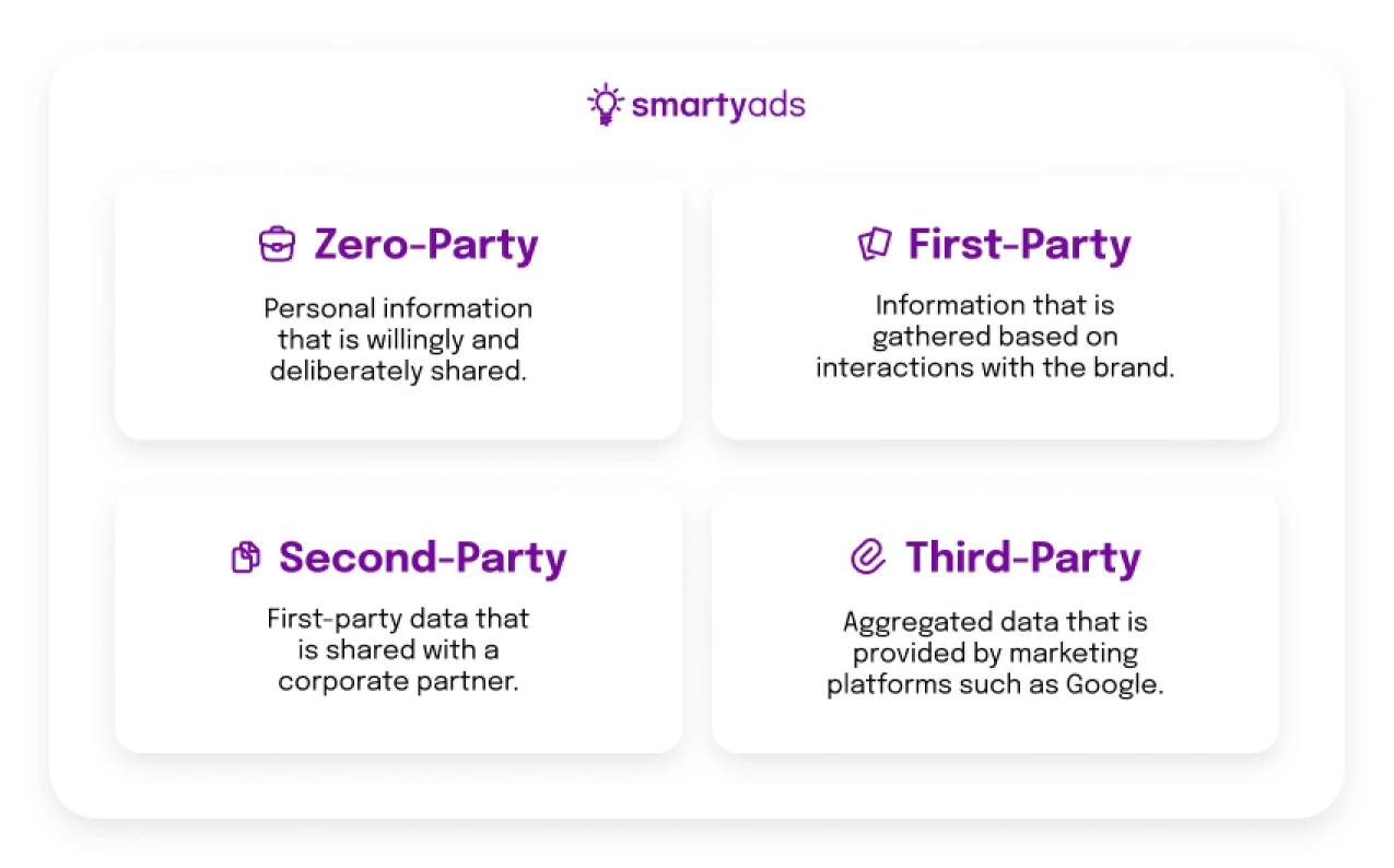 Zero-Party Data in Advertising: Meaning, Examples & Benefits - SmartyAds