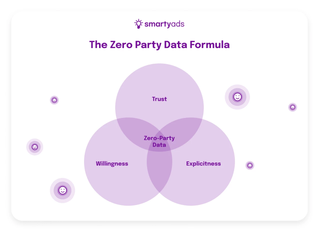 Zero-Party Data in Advertising: Meaning, Examples & Benefits - SmartyAds